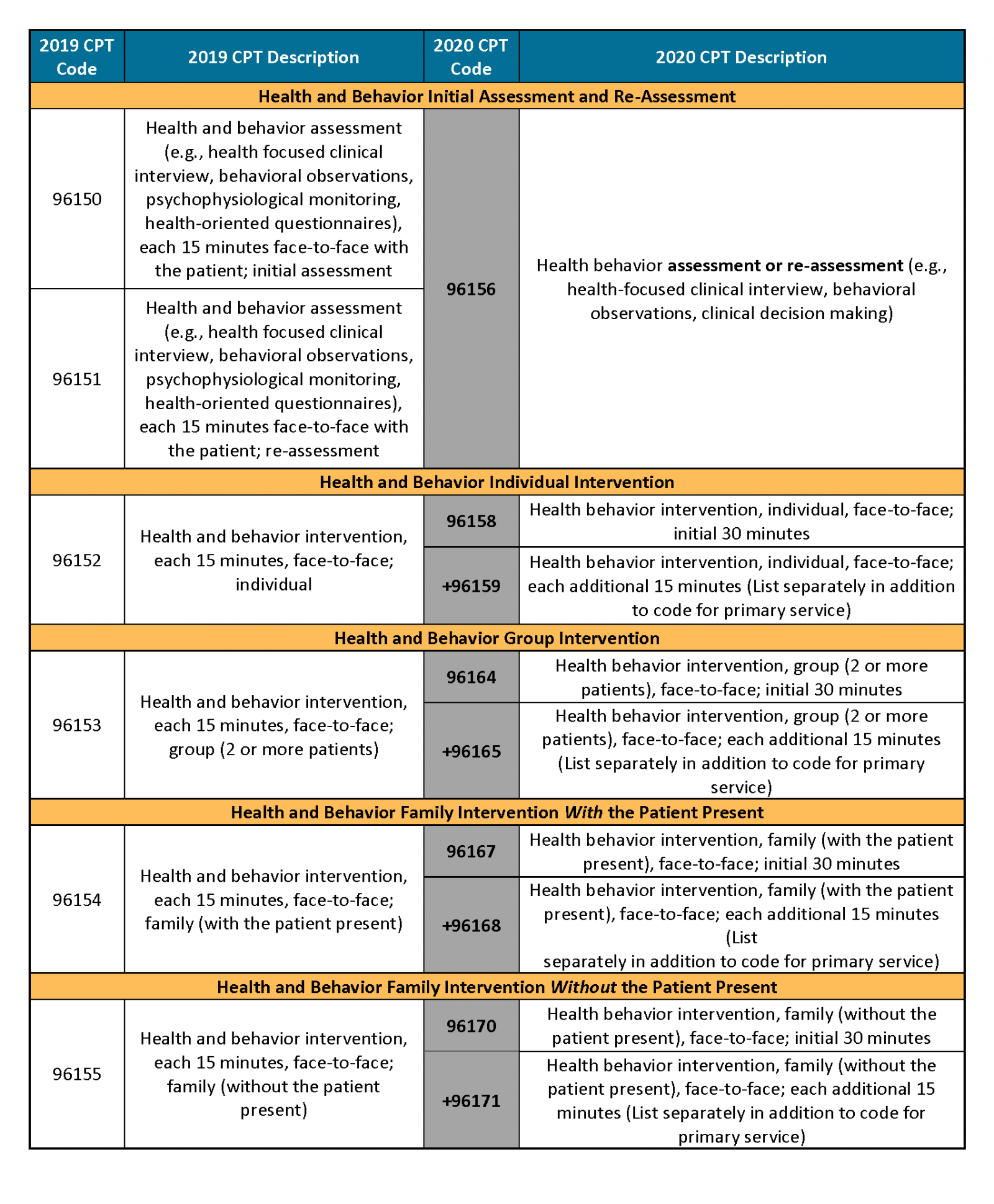 Understanding the CPT 2020 Changes to Psychiatry Services
